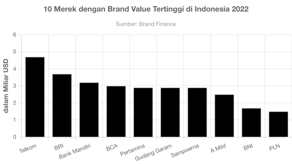 10 Merek dengan Brand Value Tertinggi di Indonesia 2022 - GoodStats Data 10 Merek dengan Brand Value Tertinggi di Indonesia 2022 - GoodStats Data