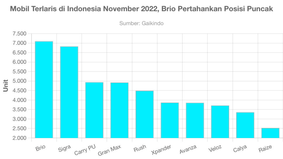 Mobil Terlaris di Indonesia November 2022, Brio Pertahankan Posisi Puncak - GoodStats Data