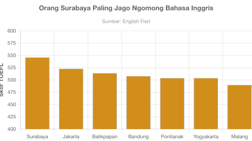 Orang Surabaya Paling Jago Ngomong Bahasa Inggris - GoodStats Data