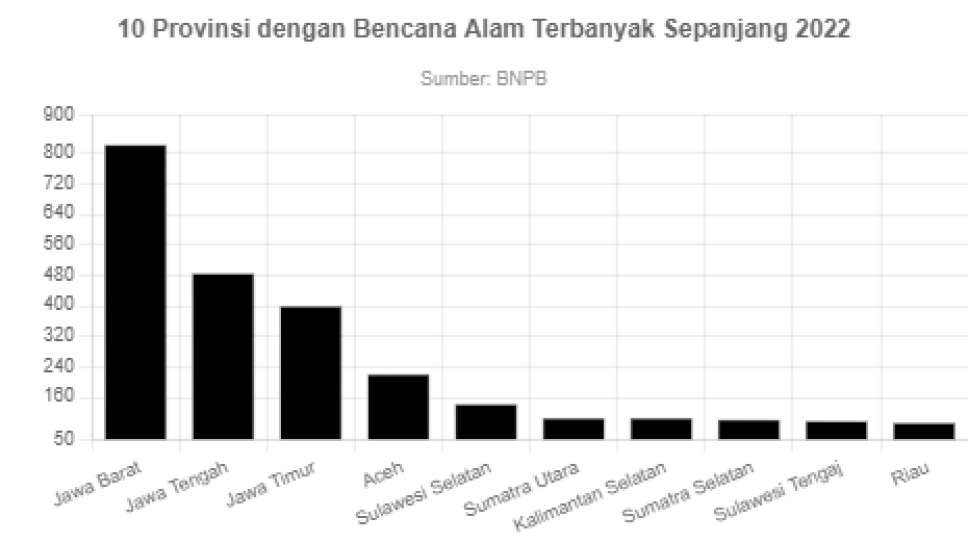 10 Provinsi dengan Bencana Alam Terbanyak Sepanjang 2022 - GoodStats Data 10 Provinsi dengan Bencana Alam Terbanyak Sepanjang 2022 - GoodStats Data