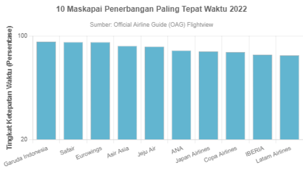 10 Maskapai Penerbangan Paling Tepat Waktu 2022 - GoodStats Data