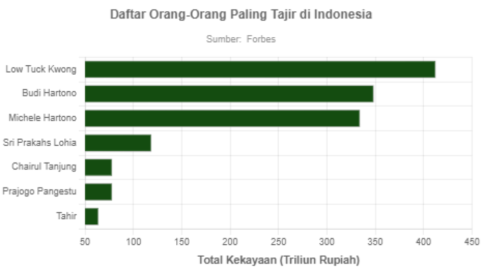 Daftar Orang-Orang Paling Tajir di Indonesia - GoodStats Data