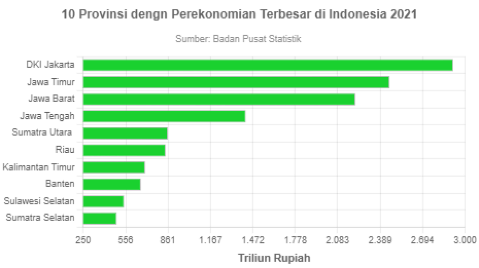 10 Provinsi dengn Perekonomian Terbesar di Indonesia 2021 - GoodStats Data