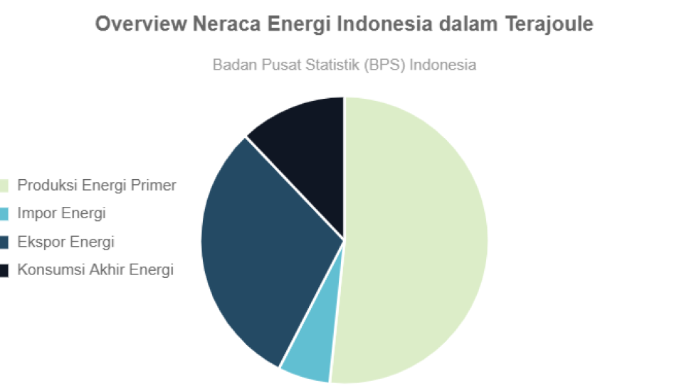 Overview Neraca Energi Indonesia dalam Terajoule - GoodStats Data