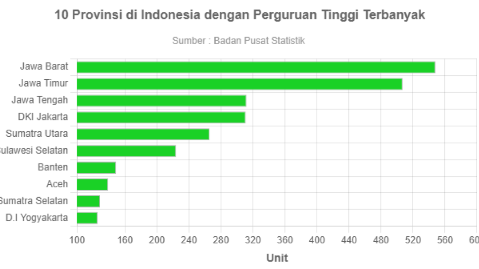 10 Provinsi di Indonesia dengan Perguruan Tinggi Terbanyak - GoodStats Data 10 Provinsi di Indonesia dengan Perguruan Tinggi Terbanyak - GoodStats Data