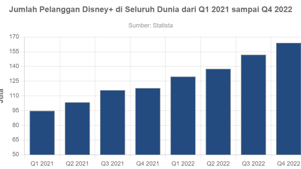 Jumlah Pelanggan Disney+ di Seluruh Dunia Periode Q1 2021-Q4 2022 ...