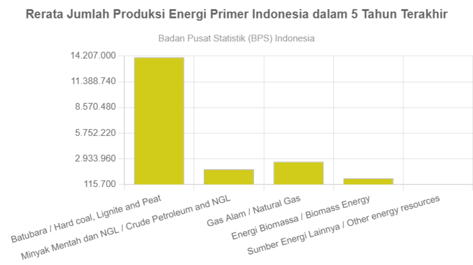 Rerata Jumlah Produksi Energi Primer Indonesia dalam 5 Tahun Terakhir - GoodStats Data