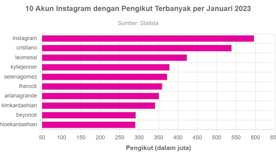 10 Akun Instagram dengan Pengikut Terbanyak per Januari 2023 - GoodStats Data