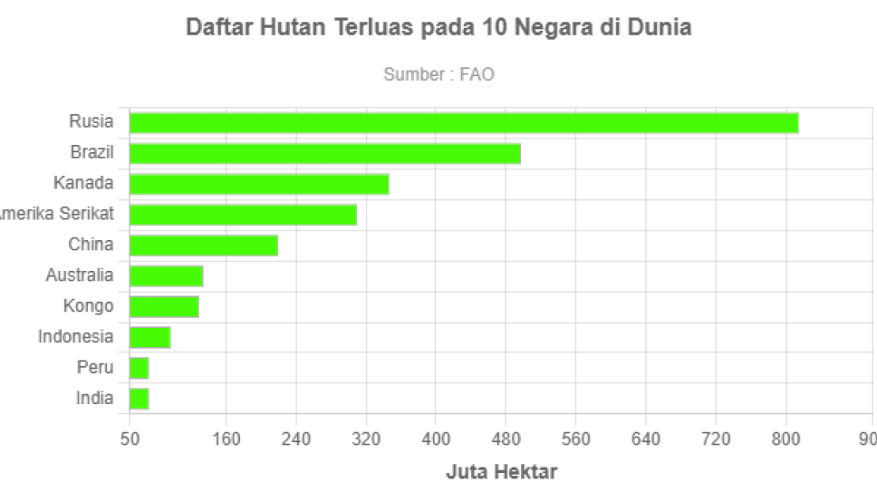 10 Negara Pemilik Hutan Terluas di Dunia - GoodStats Data 10 Negara Pemilik Hutan Terluas di Dunia - GoodStats Data
