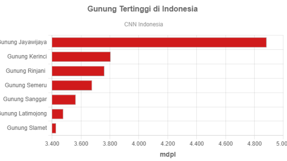 Deretan Gunung Tertinggi Di Indonesia Goodstats Data