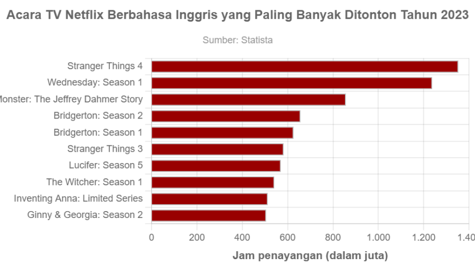 Acara TV Netflix Berbahasa Inggris yang Paling Banyak Ditonton Tahun 2023 - GoodStats Data
