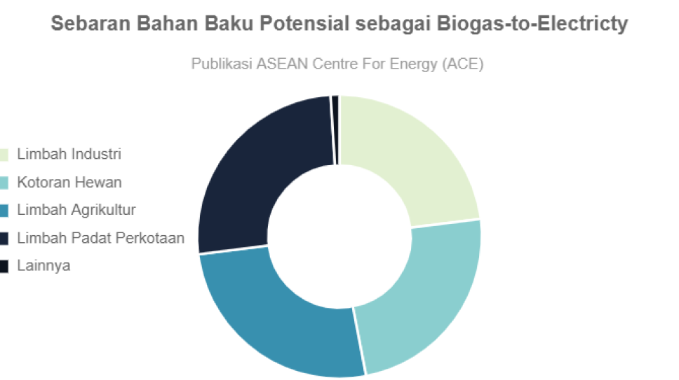 Sebaran Bahan Baku Potensial sebagai Sumber Biogas-to-Electricty ...