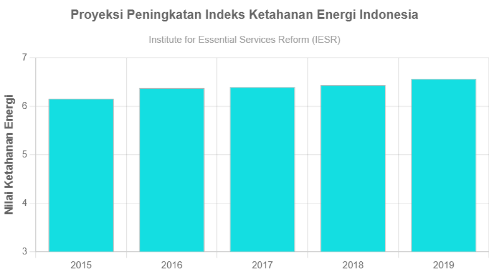 Proyeksi Peningkatan Indeks Ketahanan Energi Indonesia - GoodStats Data