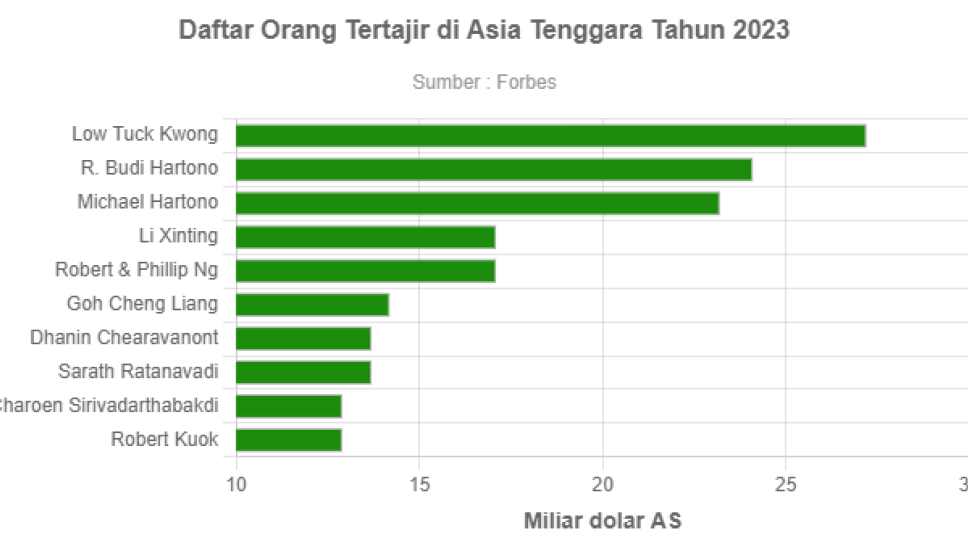 Daftar Orang Tertajir di Asia Tenggara Tahun 2023 - GoodStats Data
