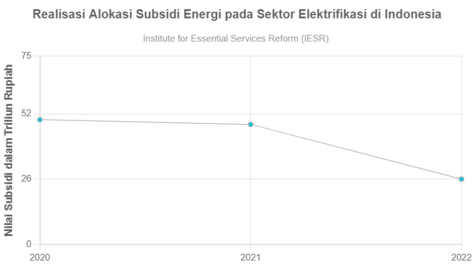 Realisasi Alokasi Subsidi Energi pada Sektor Elektrifikasi di Indonesia ...