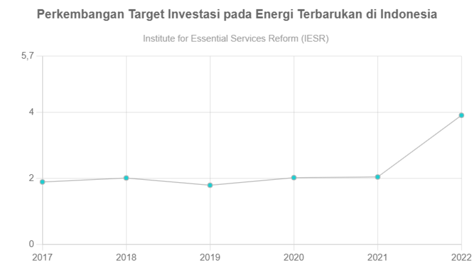 Perkembangan Target Investasi pada Energi Terbarukan di Indonesia - GoodStats Data