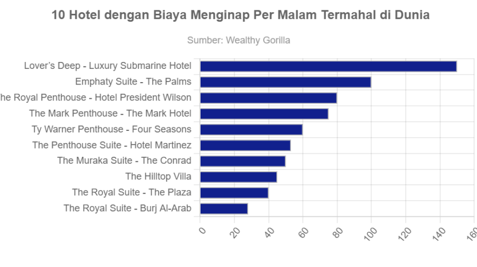 10 Hotel dengan Biaya Menginap Per Malam Termahal di Dunia - GoodStats Data