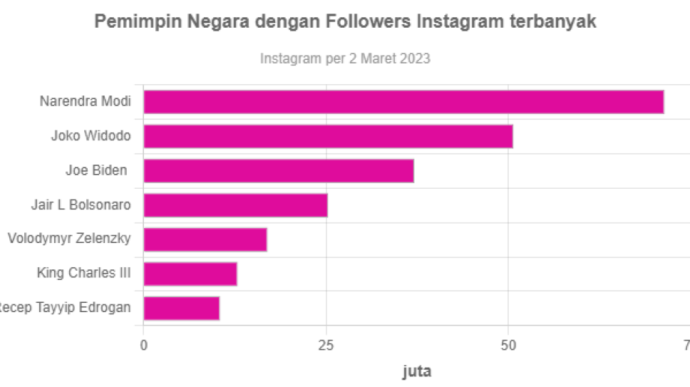 Deretan Pemimpin Negara dengan Pengikut Instagram Terbanyak - GoodStats Data