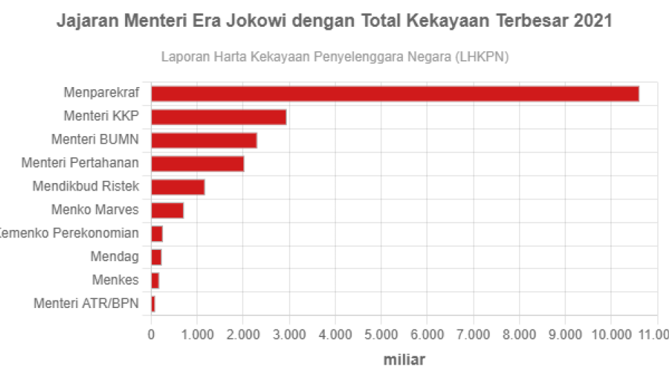 Jajaran Menteri Era Jokowi dengan Total Kekayaan Terbesar 2021 ...