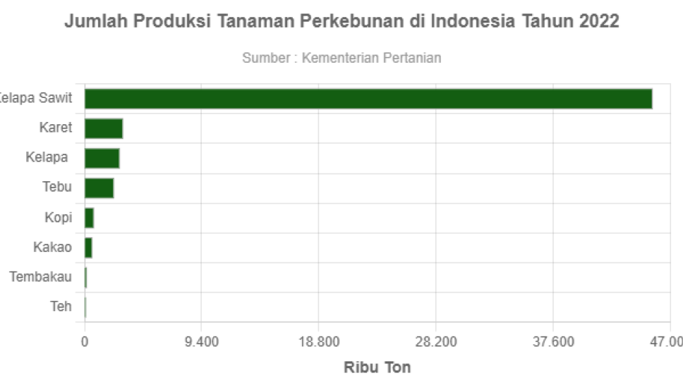 Jumlah Produksi Tanaman Perkebunan Di Indonesia Tahun 2022 Goodstats Data
