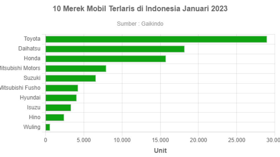 10 Merek Mobil Terlaris di Indonesia Januari 2023 - GoodStats Data