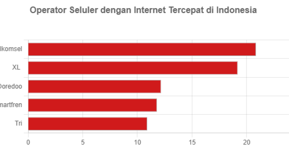 Operator Seluler dengan Internet Tercepat di Indonesia - GoodStats Data