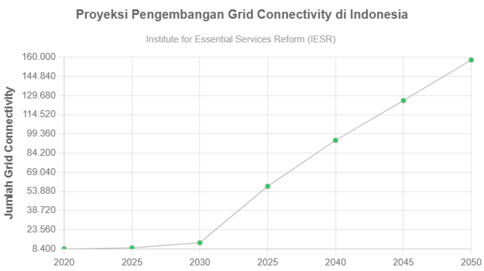 Proyeksi Pengembangan Grid Connectivity di Indonesia - GoodStats Data