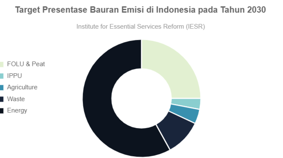 Target Presentase Bauran Emisi di Indonesia pada Tahun 2030 - GoodStats ...