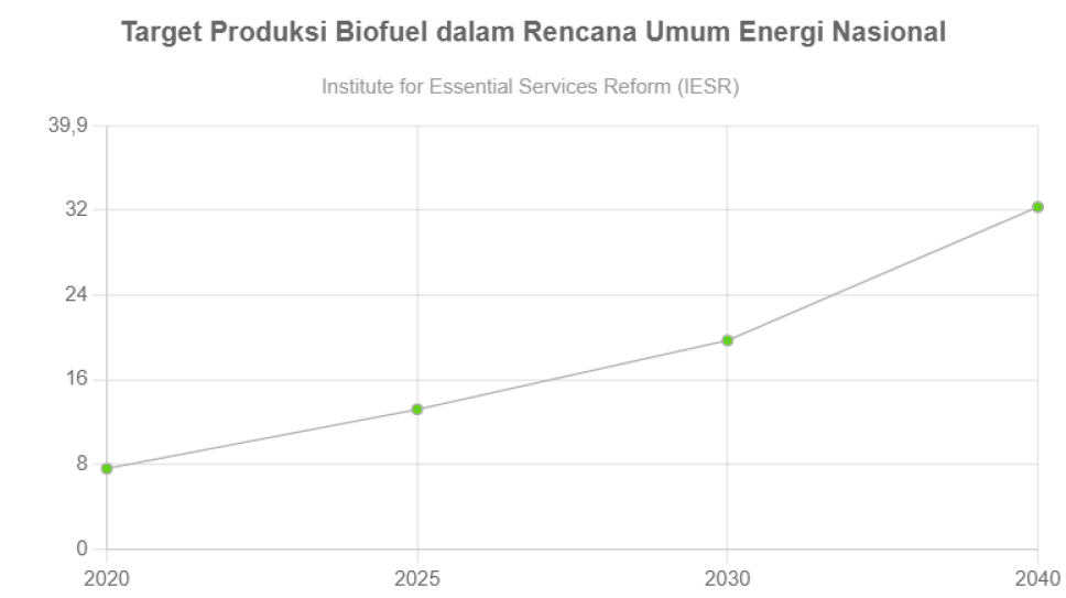 Target Produksi Biofuel dalam Rencana Umum Energi Nasional - GoodStats Data