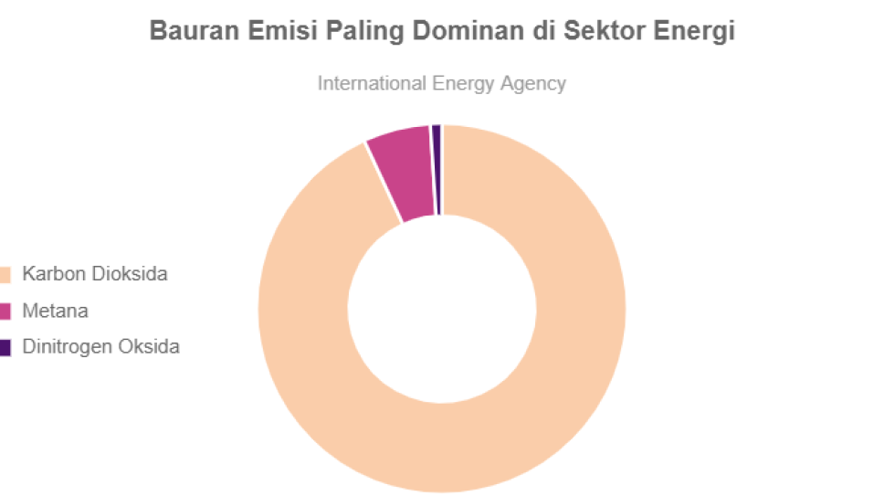 Bauran Emisi Paling Dominan di Sektor Energi - GoodStats Data