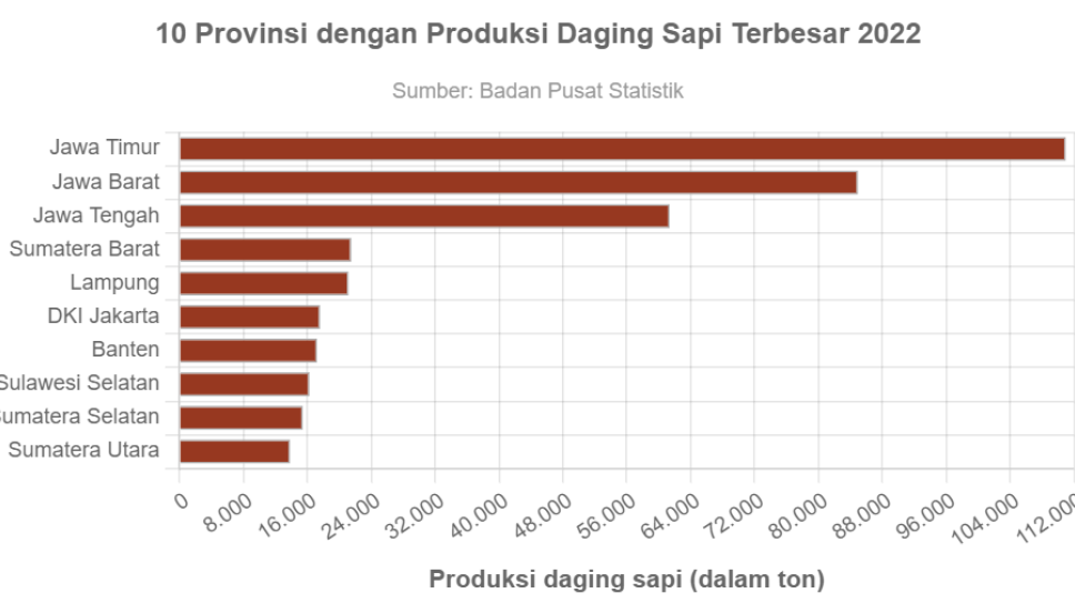 10 Provinsi dengan Produksi Daging Sapi Terbesar 2022 - GoodStats Data 10 Provinsi dengan Produksi Daging Sapi Terbesar 2022 - GoodStats Data