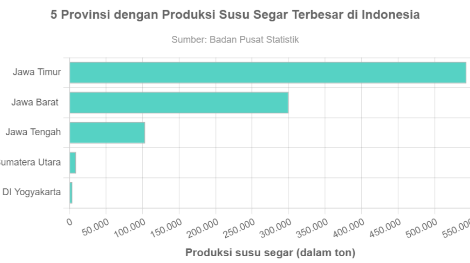 5 Provinsi dengan Produksi Susu Segar Terbesar di Indonesia - GoodStats ...