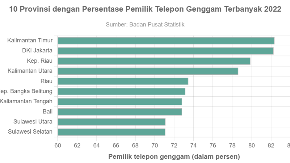 Provinsi dengan Persentase Pemilik Handphone Terbanyak di 2022 ...