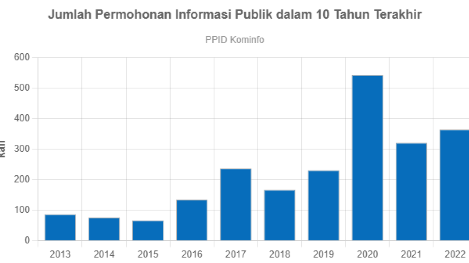 Jumlah Permohonan Informasi Publik dalam 10 Tahun Terakhir - GoodStats Data