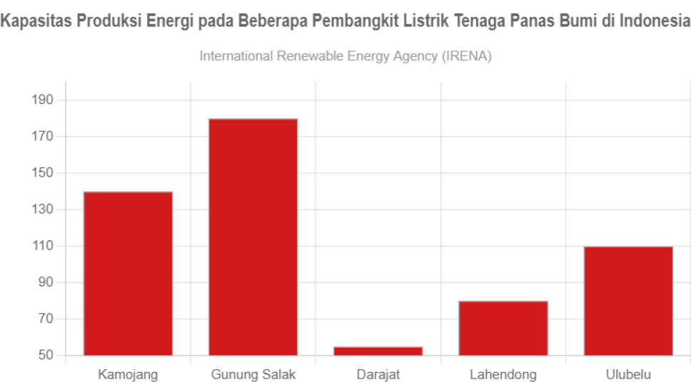 Kapasitas Produksi Energi Pada Beberapa Pembangkit Listrik Tenaga Panas