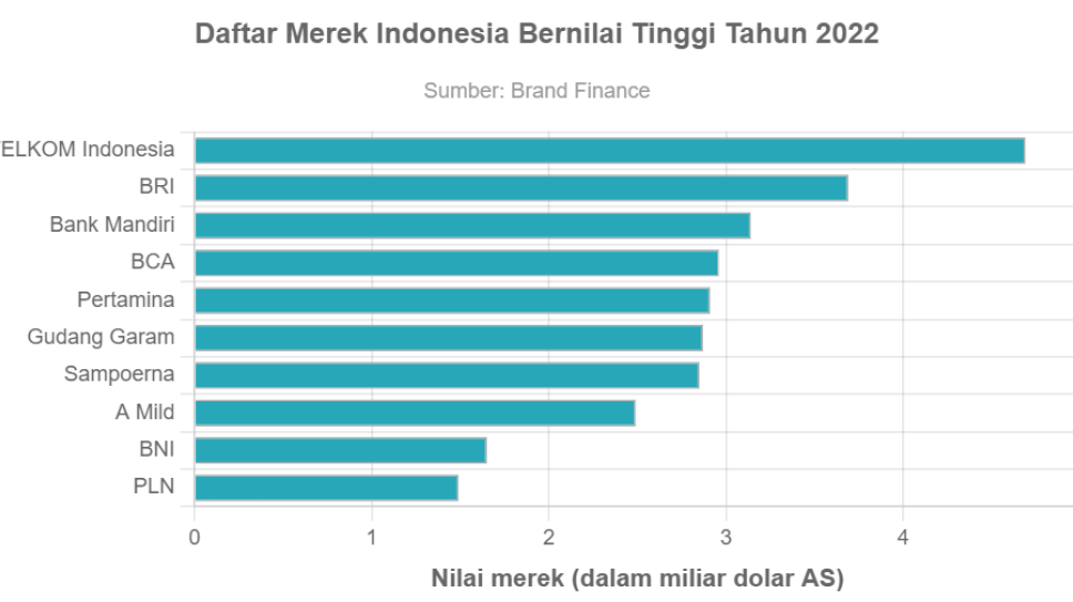 Daftar Merek Indonesia Bernilai Tinggi Tahun 2022 - GoodStats Data