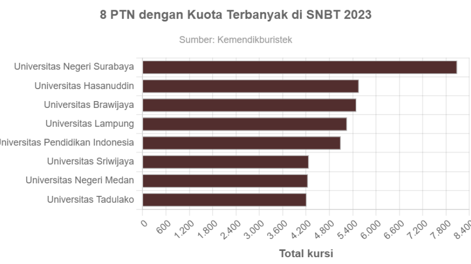 8 PTN dengan Kuota Terbanyak di SNBT 2023 - GoodStats Data