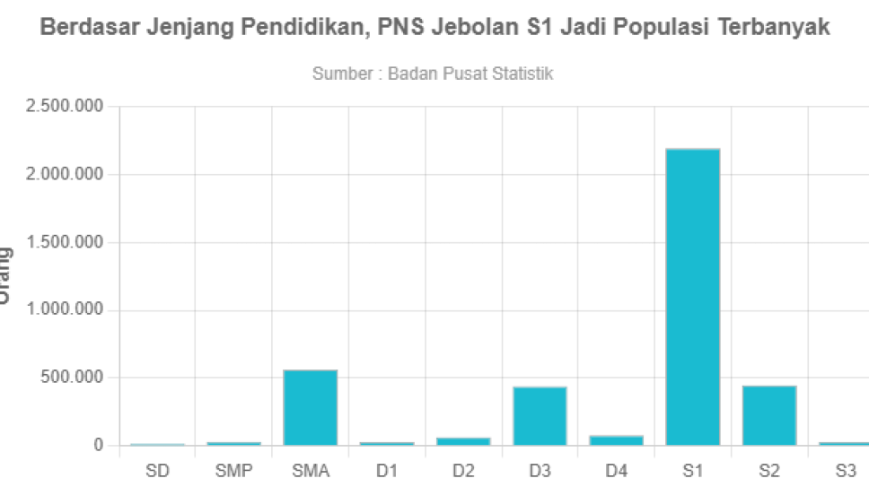 Berdasar Jenjang Pendidikan, PNS Jebolan S1 Jadi Populasi Terbanyak ...