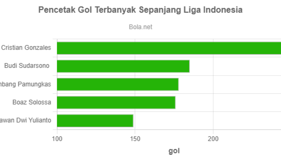 Pencetak Gol Terbanyak Sepanjang Liga Indonesia - GoodStats Data