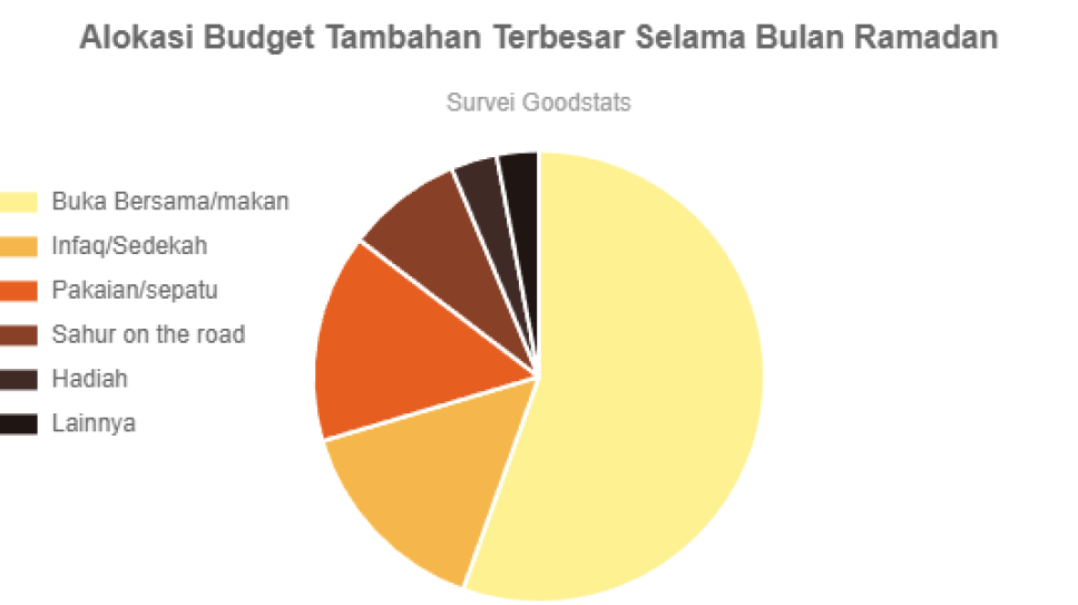 Alokasi Budget Tambahan Terbesar Selama Bulan Ramadan - GoodStats Data