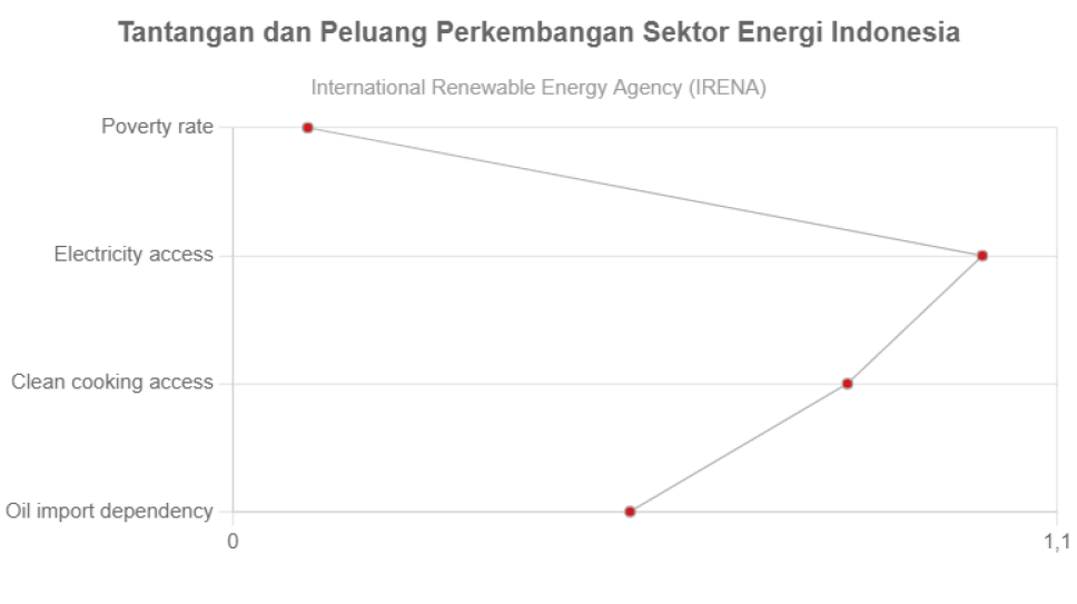 Tantangan dan Peluang Perkembangan Sektor Energi Indonesia - GoodStats Data