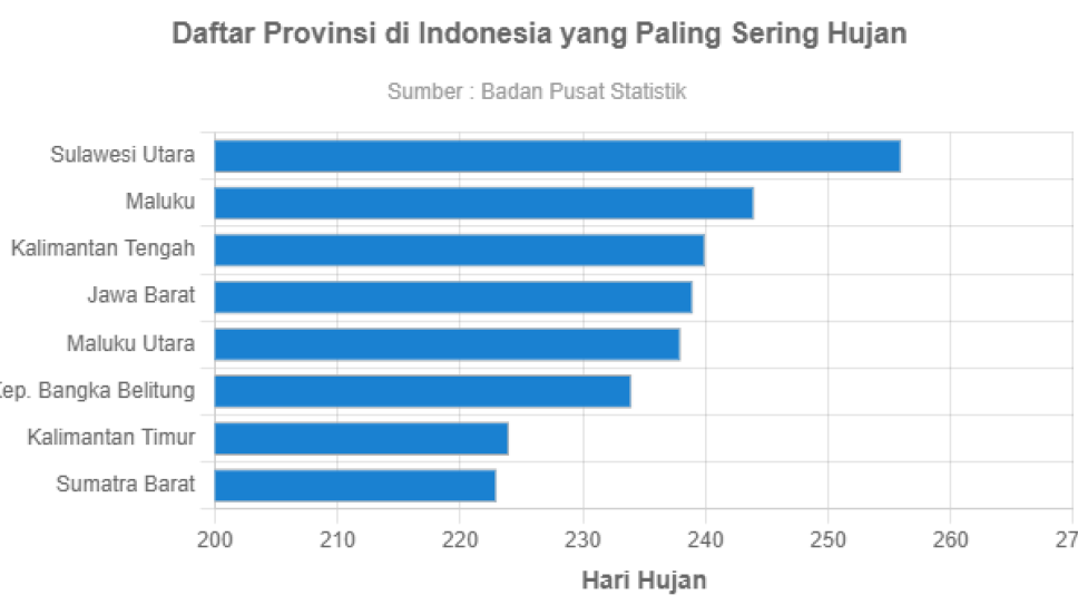 Daftar Provinsi di Indonesia yang Paling Sering Hujan - GoodStats Data
