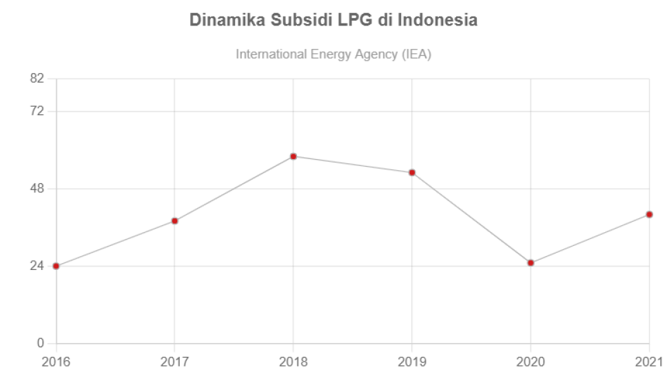 Dinamika Subsidi LPG di Indonesia - GoodStats Data
