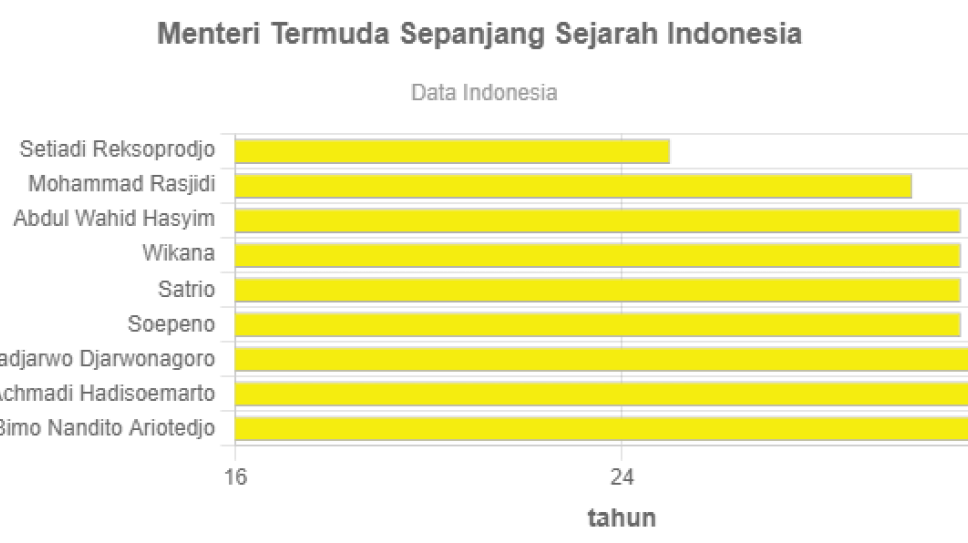 Menteri Termuda Sepanjang Sejarah Indonesia - GoodStats Data