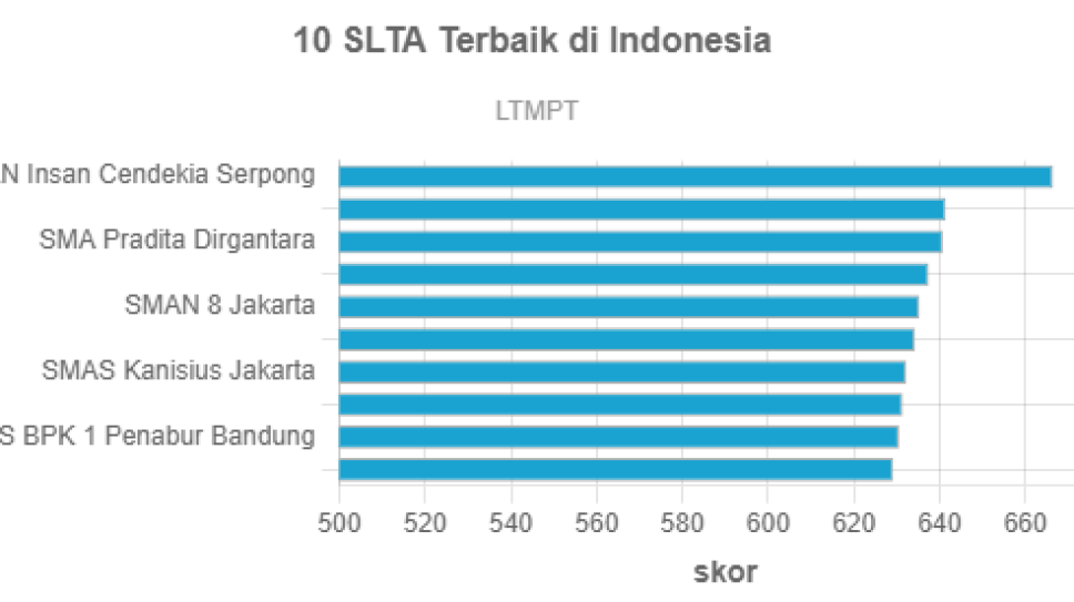 10 SLTA Terbaik di Indonesia - GoodStats Data