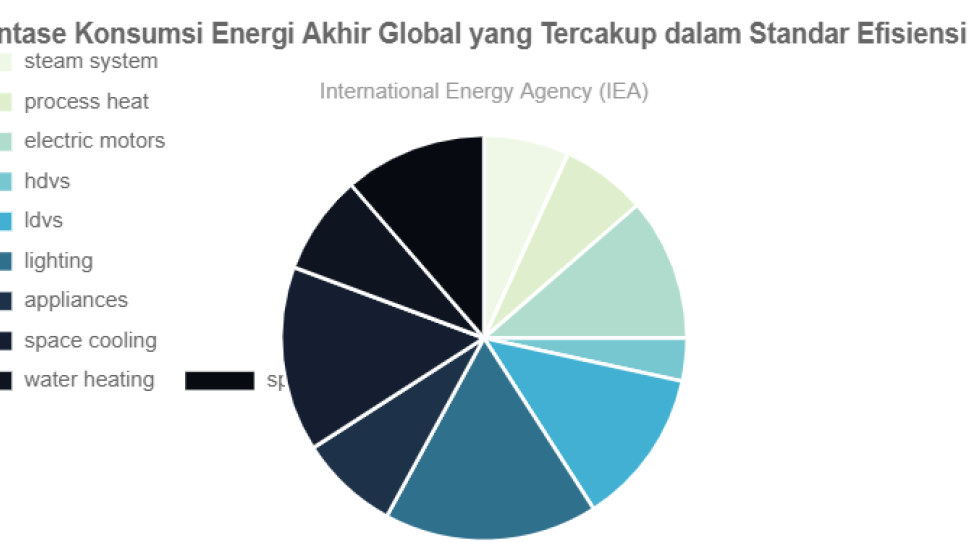 Persentase Konsumsi Energi Akhir Global yang Tercakup dalam Standar ...