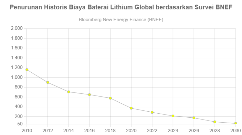 Penurunan Historis Biaya Baterai Lithium Global berdasarkan Survei BNEF - GoodStats Data
