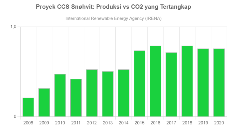 Proyek CCS Snøhvit: Produksi vs CO2 yang Tertangkap - GoodStats Data