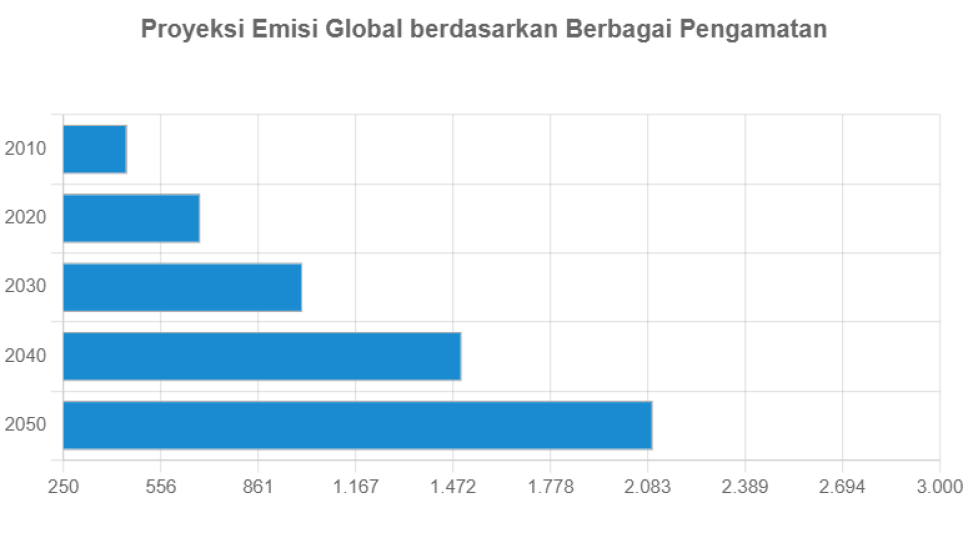 Proyeksi Emisi Global berdasarkan Berbagai Pengamatan - GoodStats Data