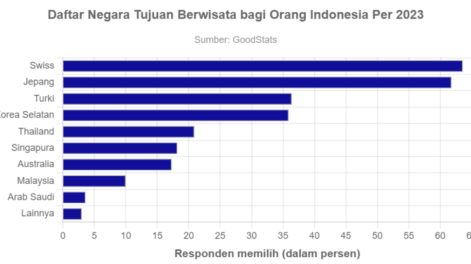 Swiss Menjadi Pilihan Teratas Negara Tujuan Berwisata bagi Orang Indonesia - GoodStats Data